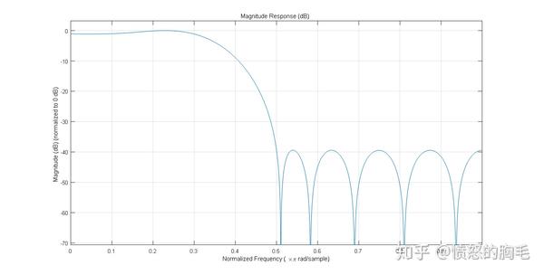 Matlab fvtool幅度显示归一化 - 知乎