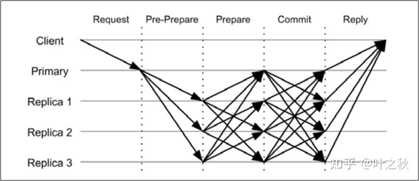 从 Viewstamped Replication 到 PBFT (二) - 知乎