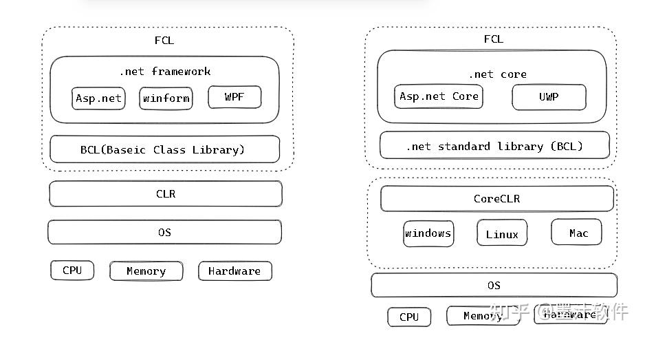 dotnet core 为什么可以跨平台？ - 知乎