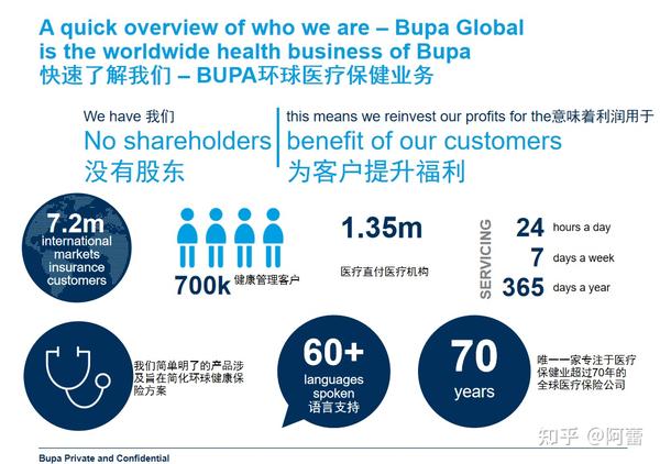 BUPA高端医疗险5个计划，从入门到奢华 - 知乎