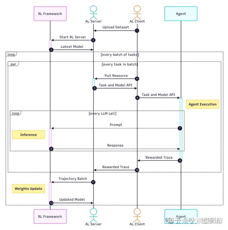 微软Agent Lightning：零代码接入RL，“解耦”任何AI Agent学会“在实践中学习” - 知乎