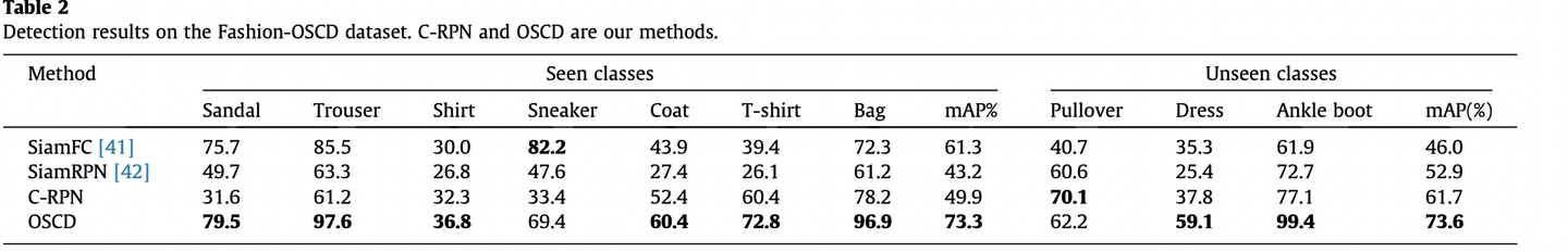 OSCD：one-shot条件目标检测框架 - 知乎