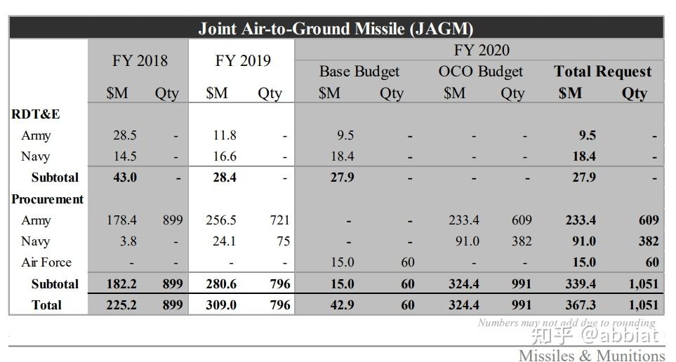 美军导弹大全（二十一）AGM-179 "Joint Air-to-Ground Missile" 联合空对地导弹 - 知乎