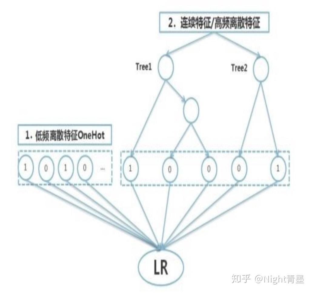 CTR预估之GDBT+LR - 知乎