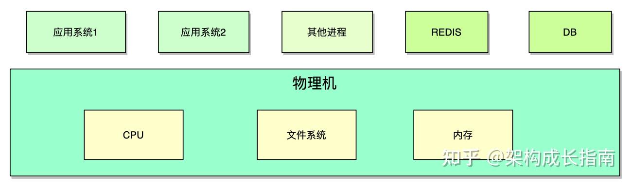 从物理机到k8s：应用系统部署方式的演进及其影响 知乎