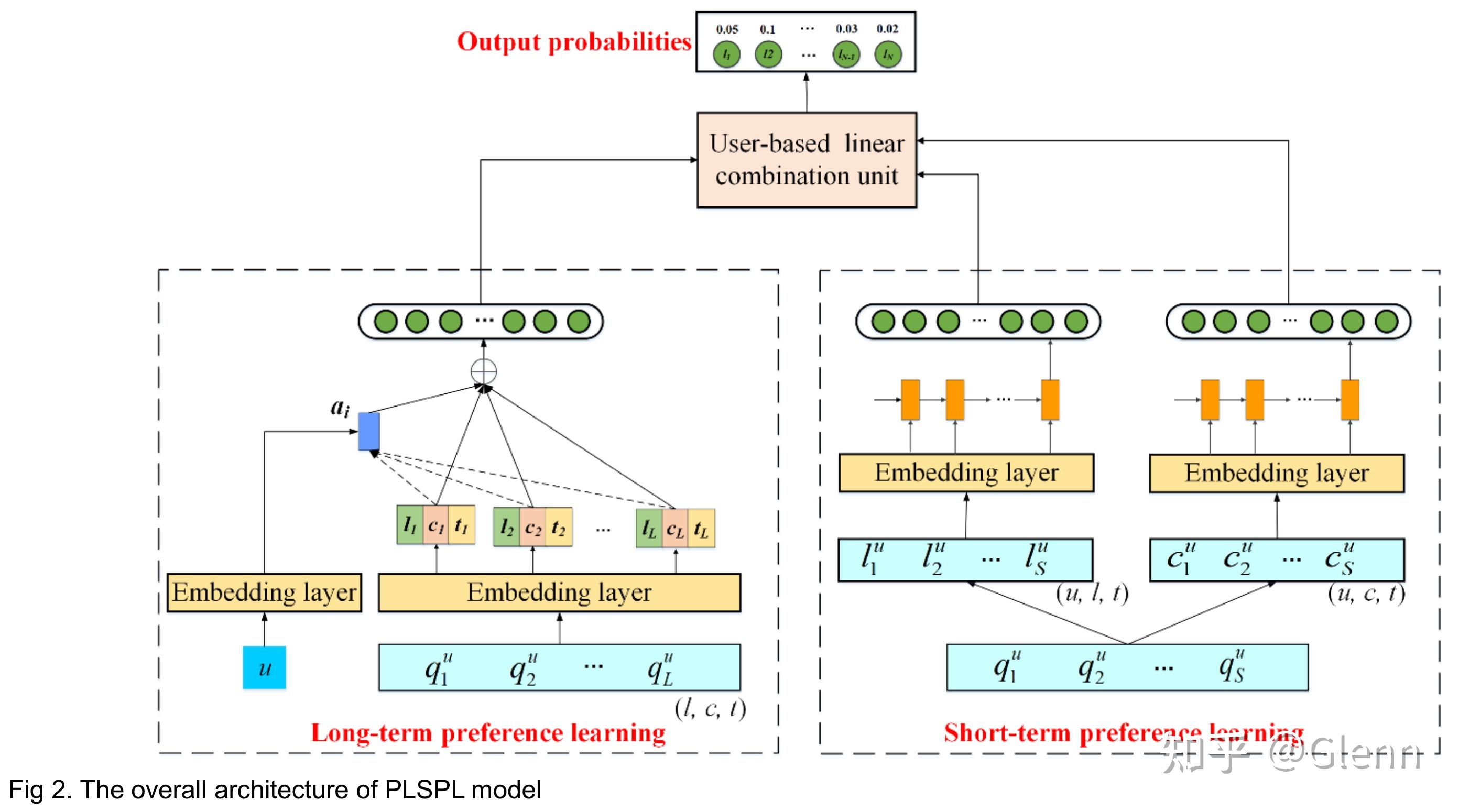 POI推荐：ST-PIL(Spatial-Temporal Periodic Interest)与PLSPL(Personalized Long- and Short-term ...