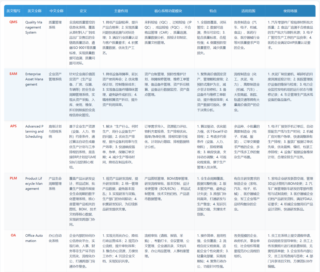 终于有人这些系统解释清楚了！QMS、EAM、APS、PLM、OA、ERP、SRM、CRM、WMS、TMS、MES、SCM、SCADA - 知乎