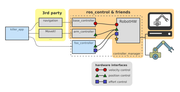 【ROS 学习笔记】ros_control - 知乎