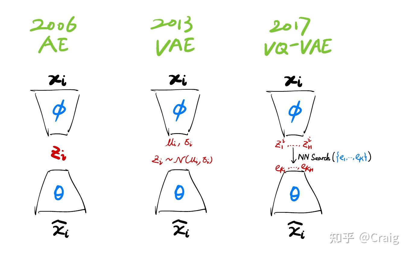 生成式模型发展脉络（一）：AE → VAE → VQ-VAE - 知乎