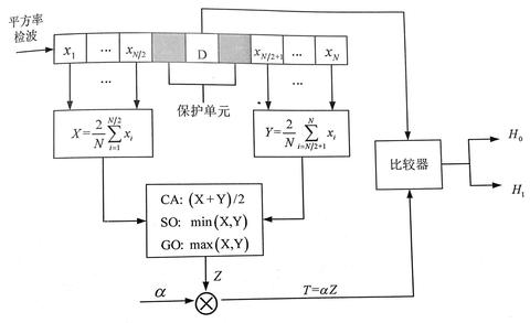 [2021.1]2D-CA-CFAR二维恒虚警算法Python3实现 - 知乎