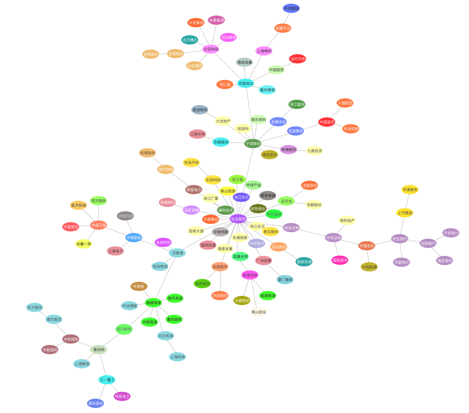 用图机器学习探索 A 股个股相关性变化 - 知乎
