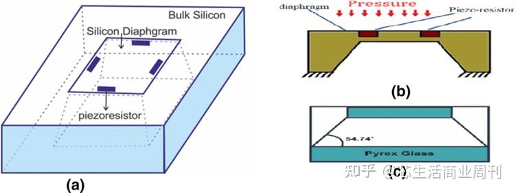【材料篇】MEMS材料的物理特性 —— 压阻、压电和热电效应 - 知乎