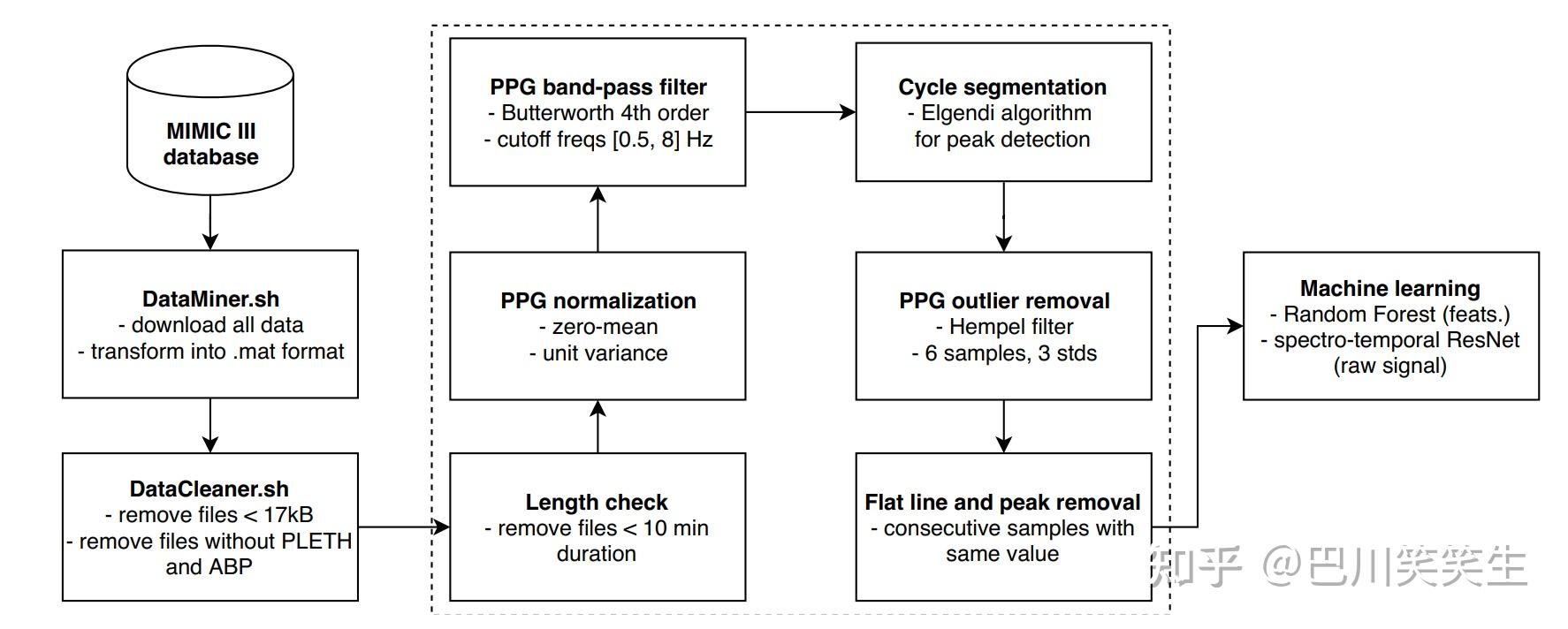 MIMIC III数据库数据清洗 - 知乎