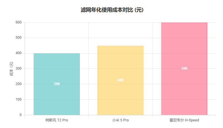 2025三款热门空气净化器横评！谁才是最值得入手的性价比之王？附Treeow 树新风T2 Pro、小米5 Pro、霍尼韦尔H-Speed实测 ...