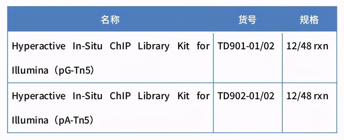 干货 | CUT&Tag核心酶Hyperactive PA/PG-Tn5 Transposase大解密 - 知乎