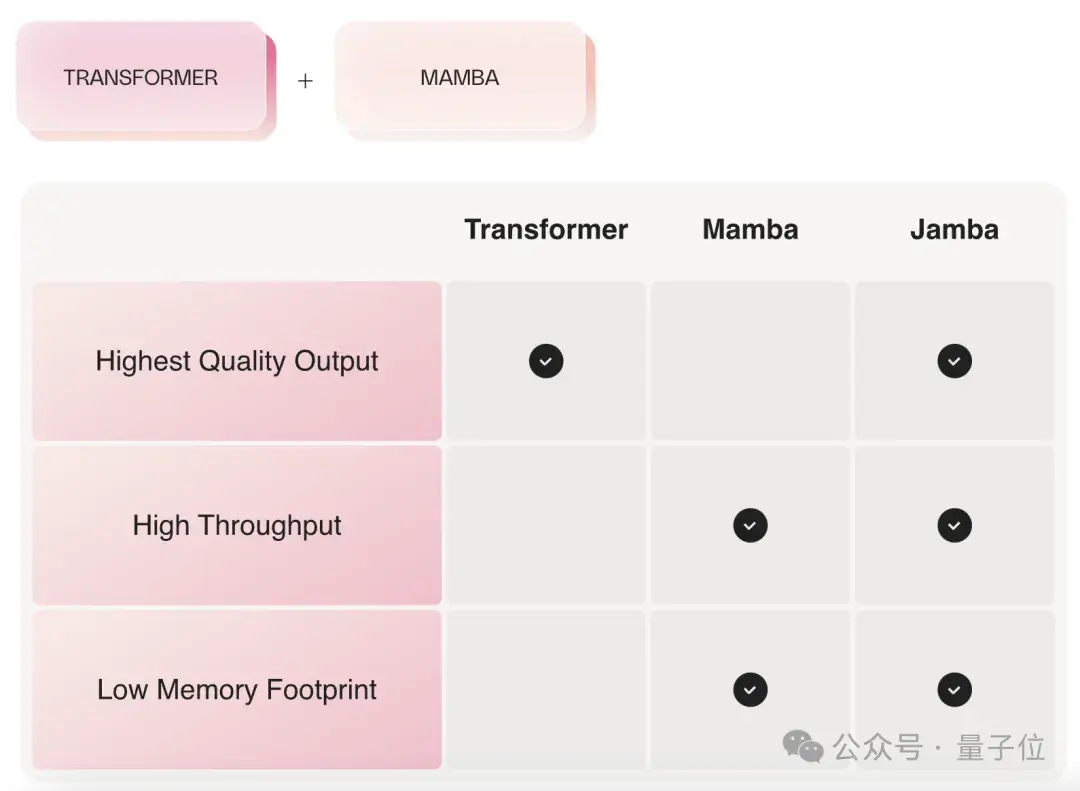 Mamba和Transformer成功合体！“两全其美”混合大模型Jamba诞生：单张GPU即可处理140k上下文 - 知乎