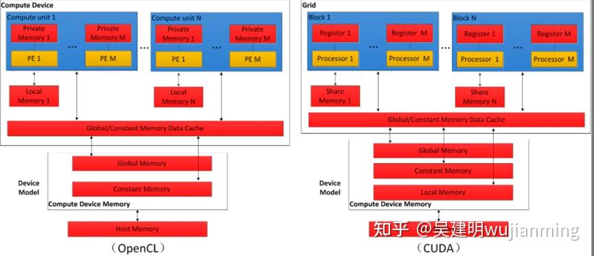 OpenCL与Cuda技术 - 知乎
