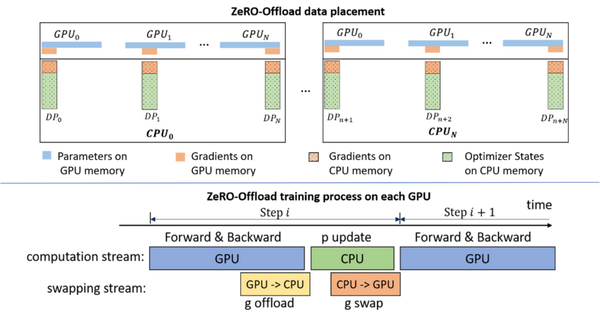 [译] DeepSpeed：所有人都能用的超大规模模型训练工具 - 知乎