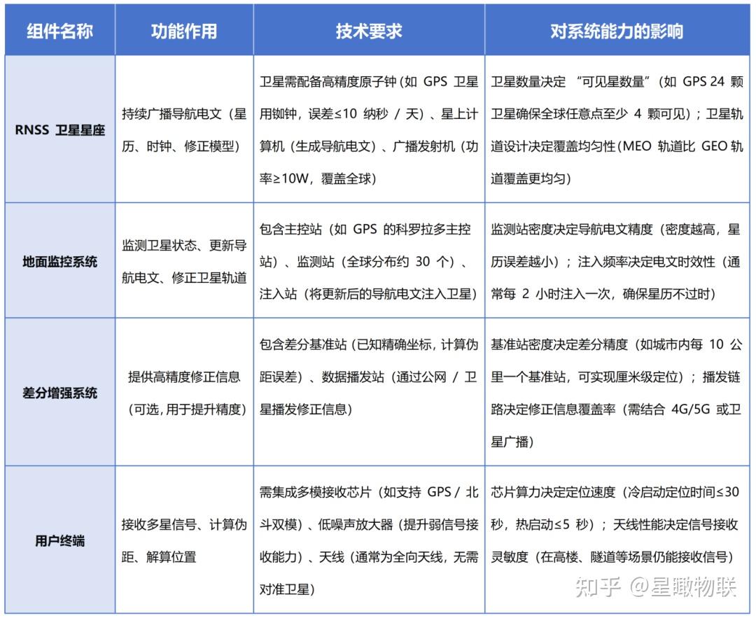 RDSS 与 RNSS 定位技术深度解析（二）——系统架构、性能指标 - 知乎