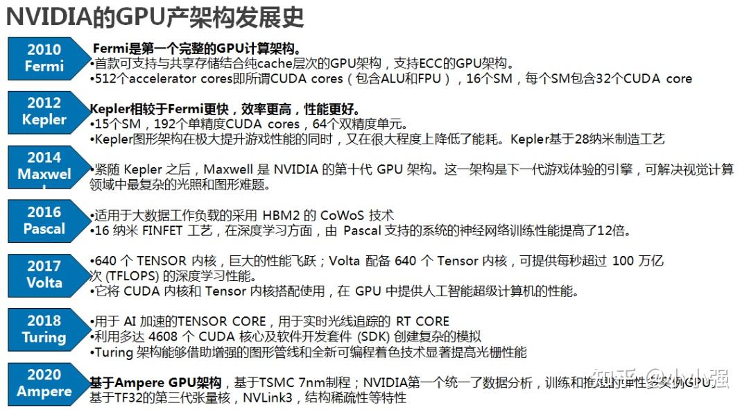GPU硬件架构及渲染管线概述 - 知乎