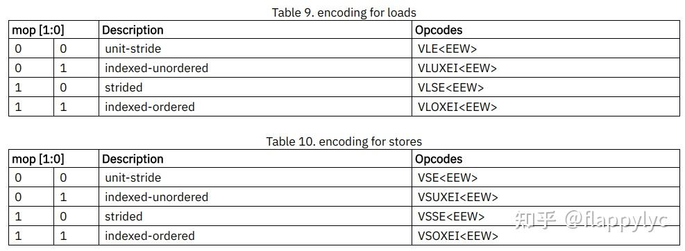 RISCV-V-1.0向量扩展指令集学习 - 知乎
