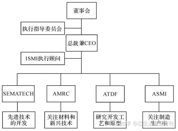 【SEMI洞察】美国半导体产业往事（SEMATECH） - 知乎
