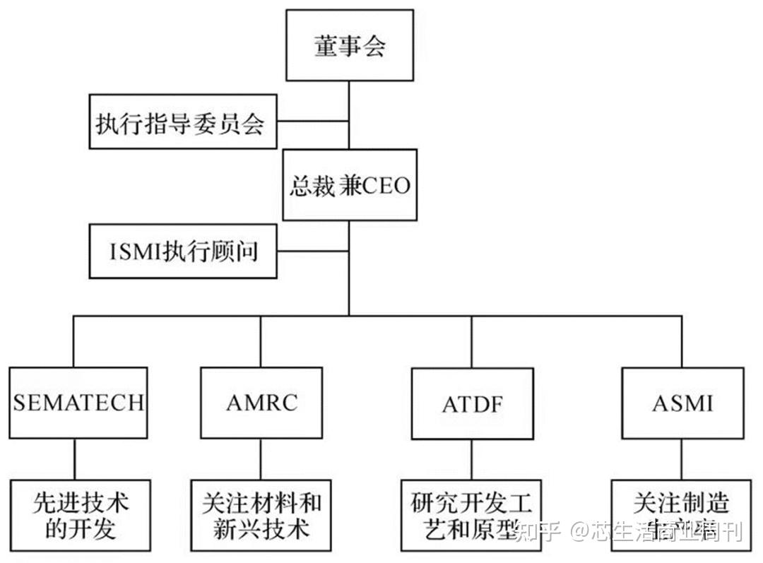 【SEMI洞察】美国半导体产业往事（SEMATECH） - 知乎