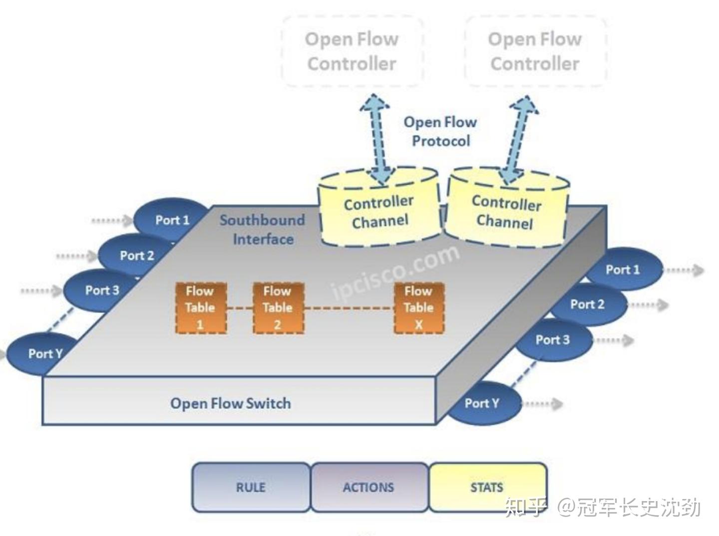 OpenFlow协议初探——OpenFLow中的流和流表 - 知乎