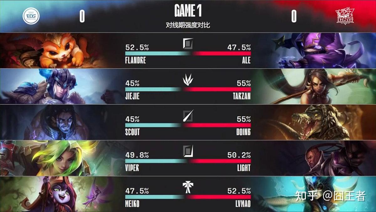 LNG离谱KDA不敌EDG！国电不夺冠，就只能打冒泡赛才能拿到S赛门票 - 知乎
