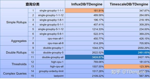TSBS 是什么？为什么时序数据库 TDengine 会选择它作为性能对比测试平台? - 知乎