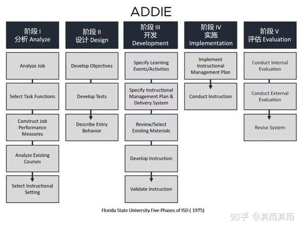 SAM: 新时代的教学设计模型 - 知乎