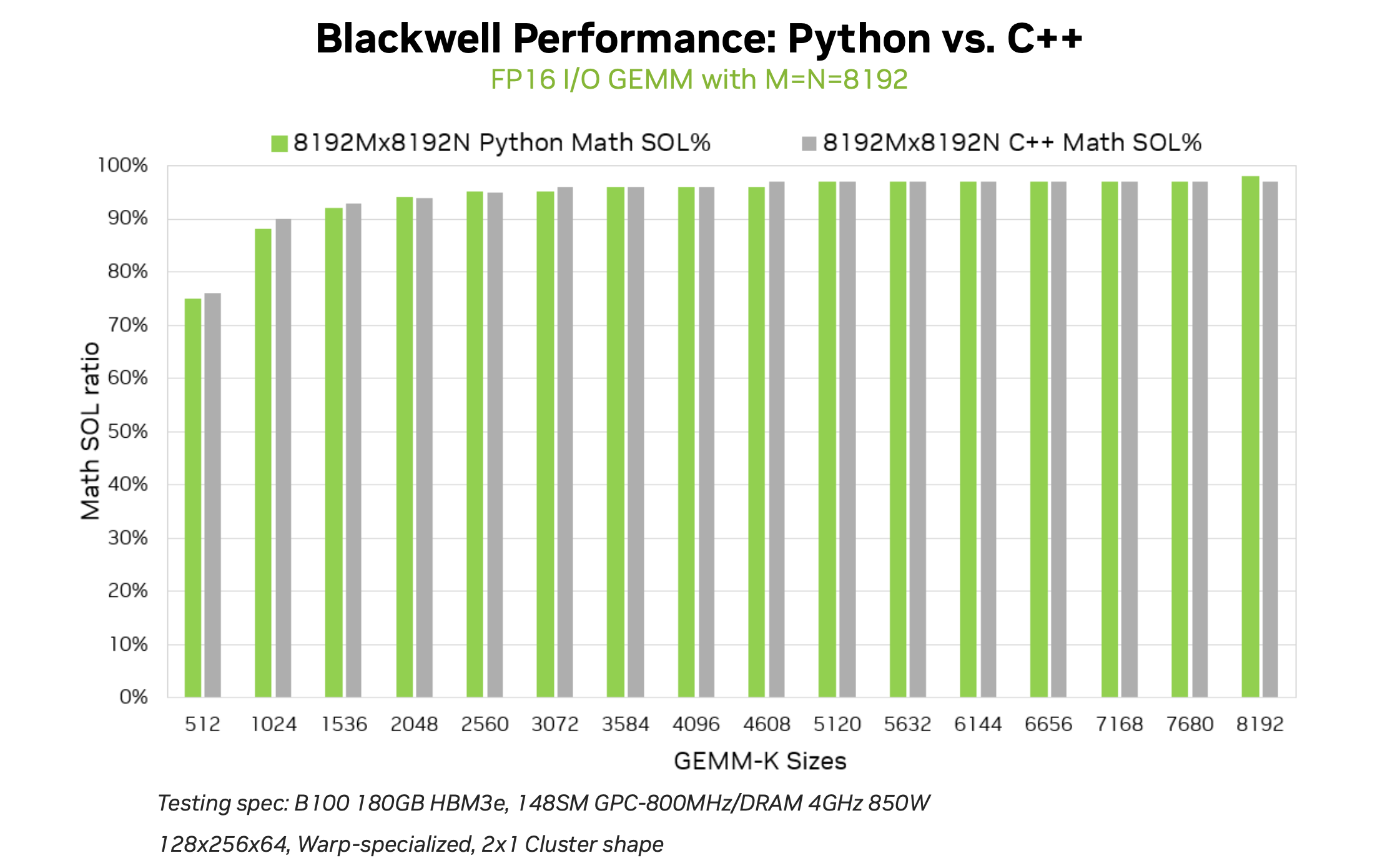 CuTeDSL(CUTLASS Python)的初步实践 - 知乎