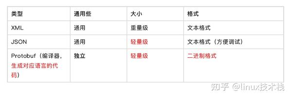 服务器通信协议设计 Protobuf 知乎