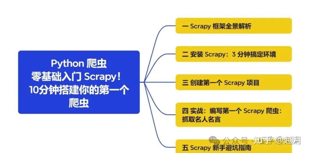 Python爬虫-零基础入门 Scrapy！10分钟搭建你的第一个爬虫（附完整版教程） - 知乎