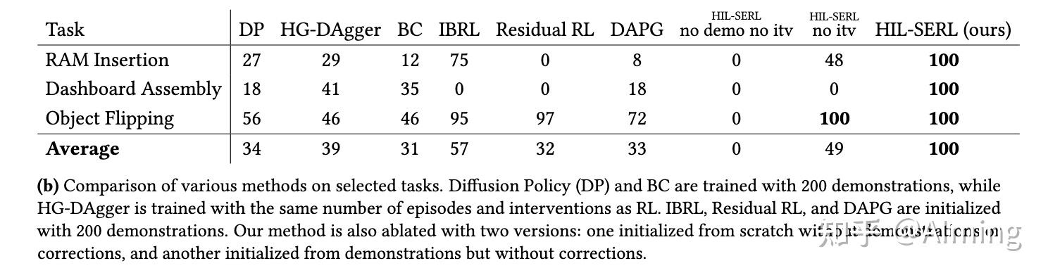【RL系列】HIL-SERL,99%+成功率的真机强化学习 - 知乎