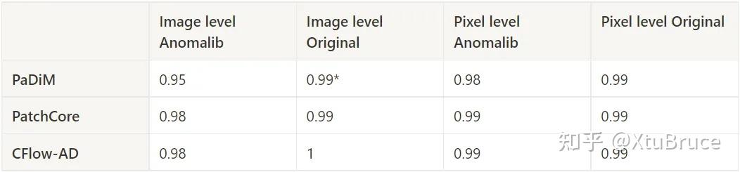 Anomalib异常检测库的笔记（一） - 知乎