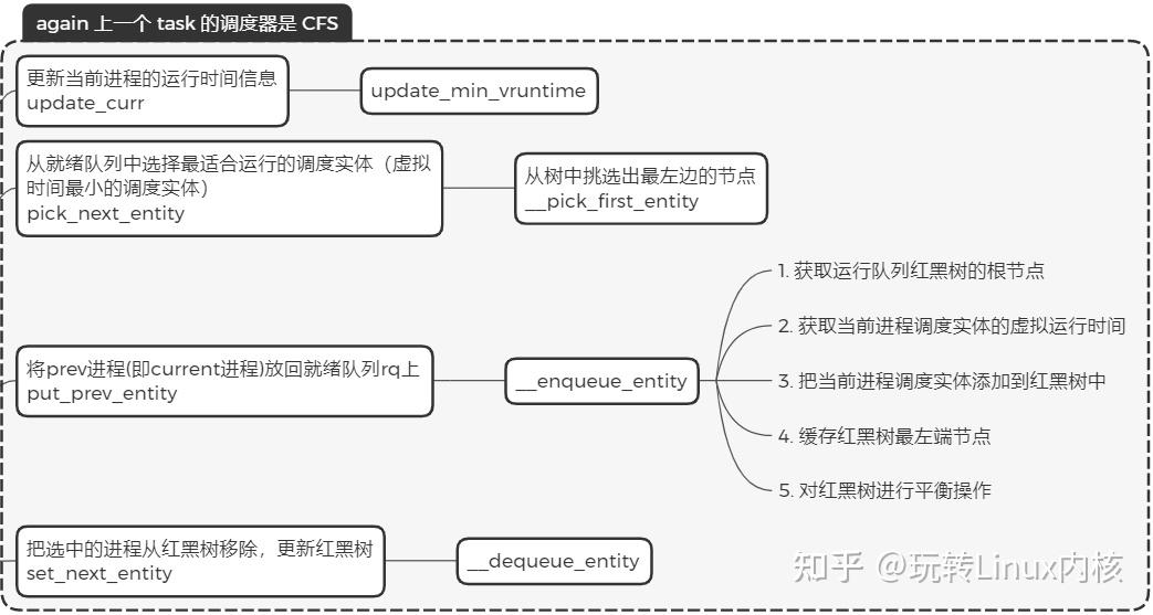 玩转Linux内核进程调度，这一篇就够(所有的知识点) - 知乎