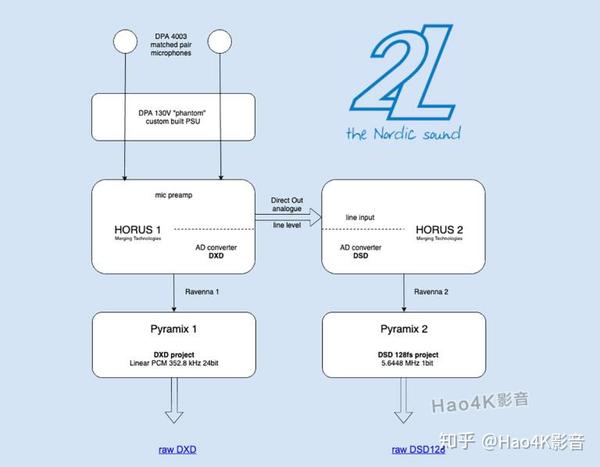 DXD与DSD是什么关系？为录制和编辑 DSD 24bit/352.8kHz PCM音乐而生 - 知乎