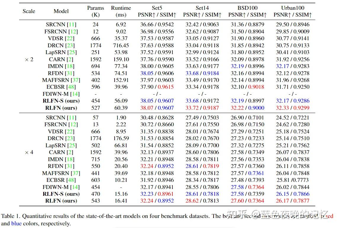 Residual Local Feature Network for Efficient Super-Resolution - 知乎