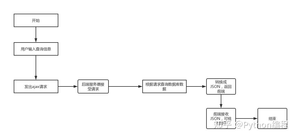 基于Python flask MySQL 猫眼电影可视化系统设计与实现 - 知乎