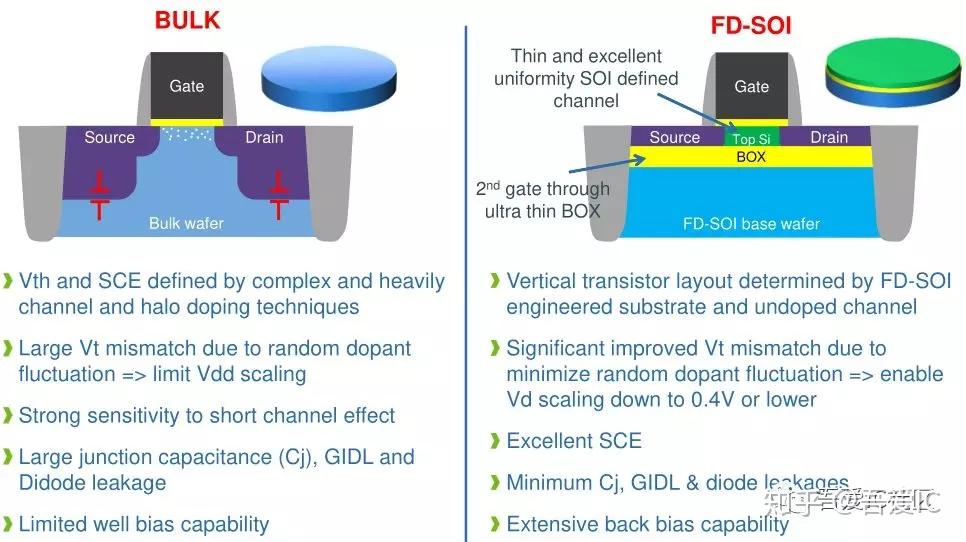 先进工艺22nm FDSOI和FinFET简介 - 知乎