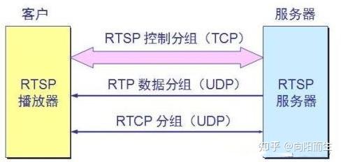 RTP/RTCP RTSP协议讲解 - 知乎