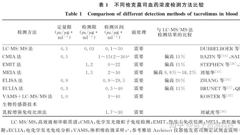 他克莫司及其血药浓度检测方法研究进展 - 知乎