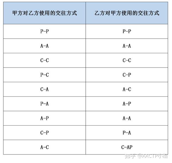 【经典培训方法】如何在人际交往中运用PAC分析法？ - 知乎