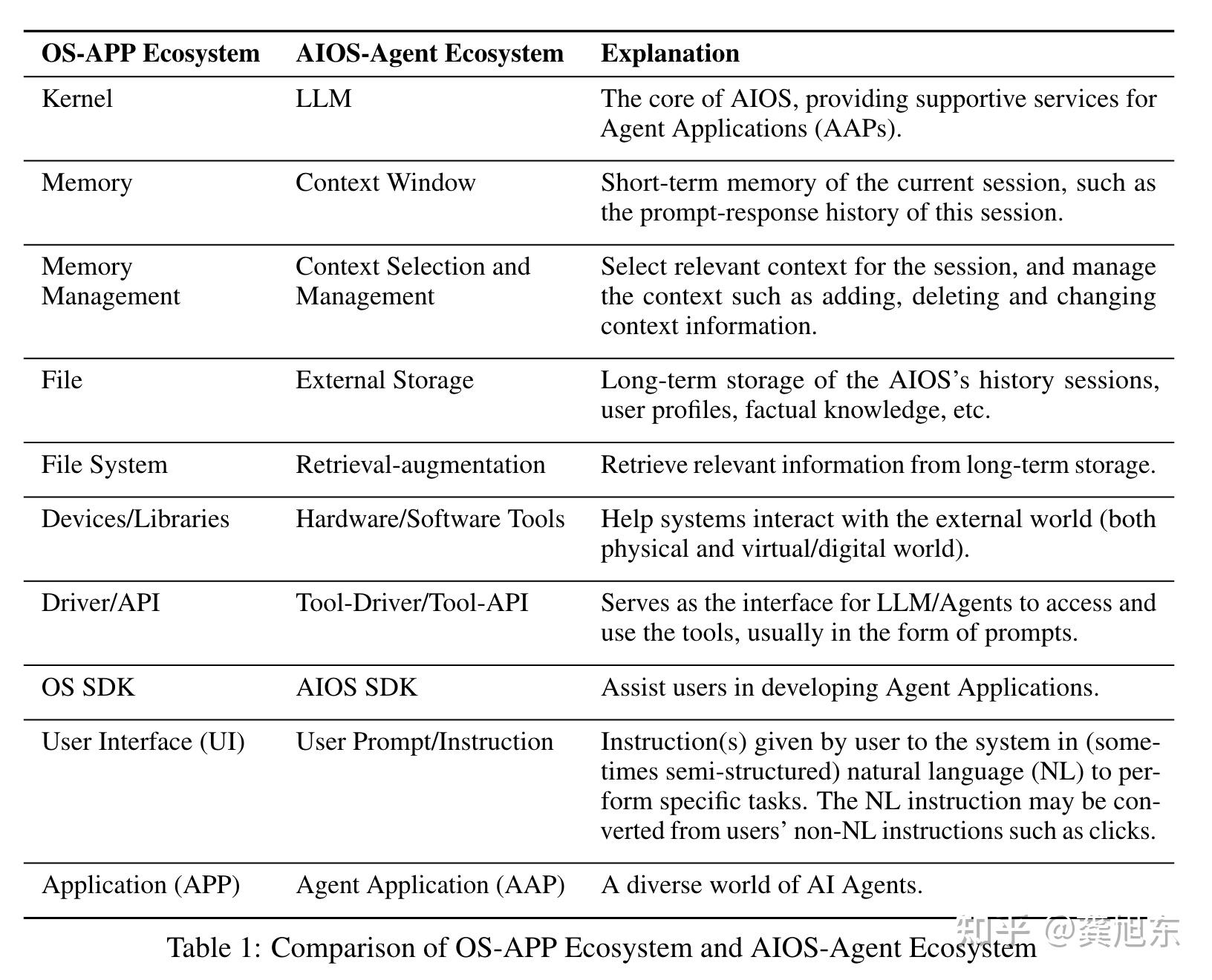 关于AIOS的设想：LLM as OS, Agents as Apps - 知乎
