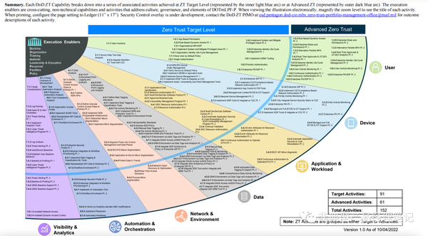 #39 美国防部发布网络安全零信任战略及至27年共5年roadmap - 知乎