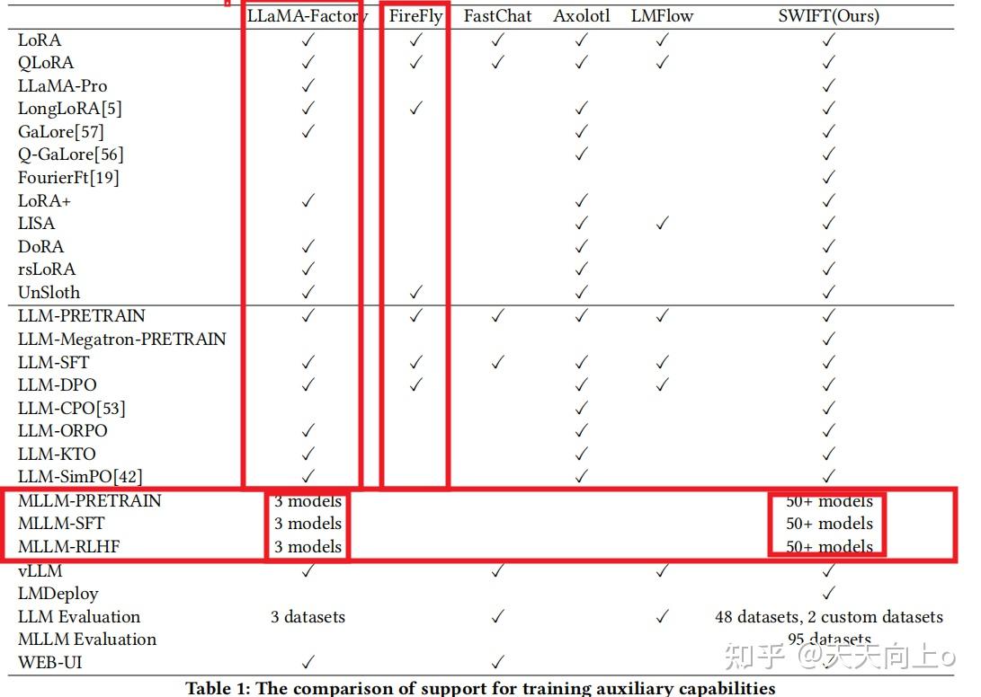 框架/swift轻量级微调框架(支持300+LLM和80+多模态MLLM) vs LLaMA-Factory vs FireFly - 知乎