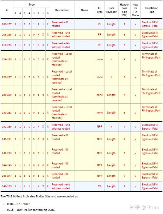 PCIe 6.0 FLIT字段定义和功能 - 知乎