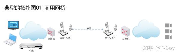 802.11 WiFi 由浅入深系列文章[2]-WDS简介 - 知乎