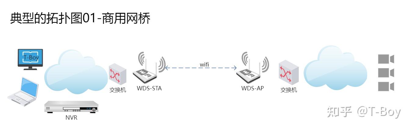 802.11 WiFi 由浅入深系列文章[2]-WDS简介 - 知乎
